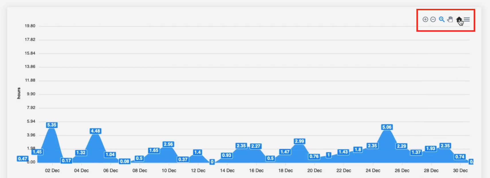Building the Code Editor Activity Visualization Dashboard